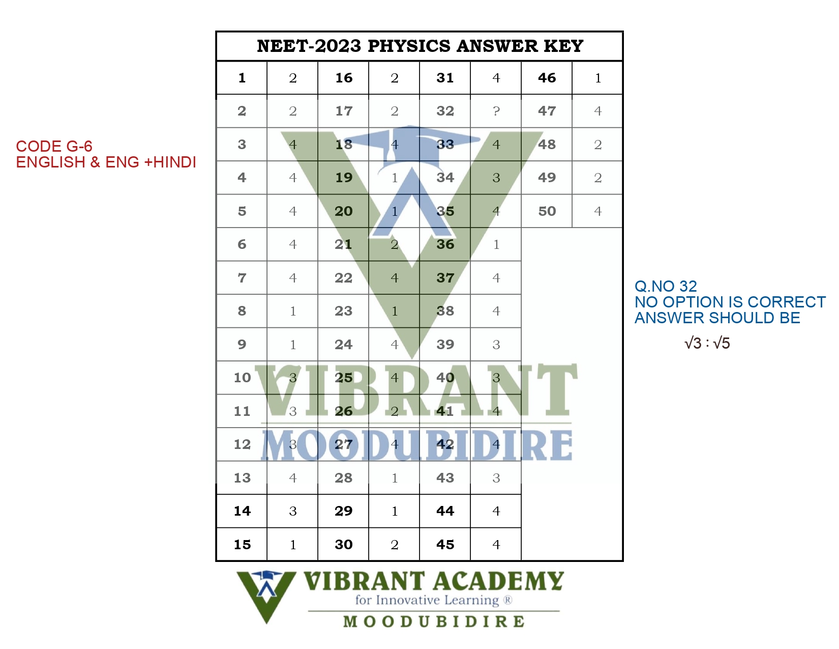 NEET UG 2023 PHYSICS ANSWER KEY – PAPER CODE G6 – New Vibrant PU College